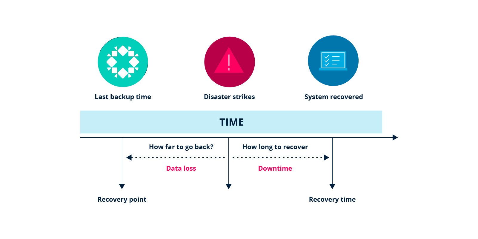 Zero Data Loss – Enormous IT